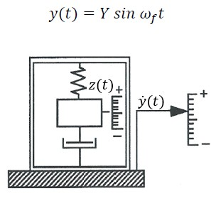The instrument in the figure is a VELOMETER and it | Chegg.com