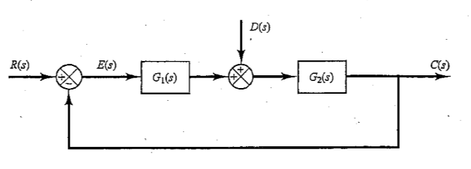 Solved consider the system shown . Derive the expression for | Chegg.com