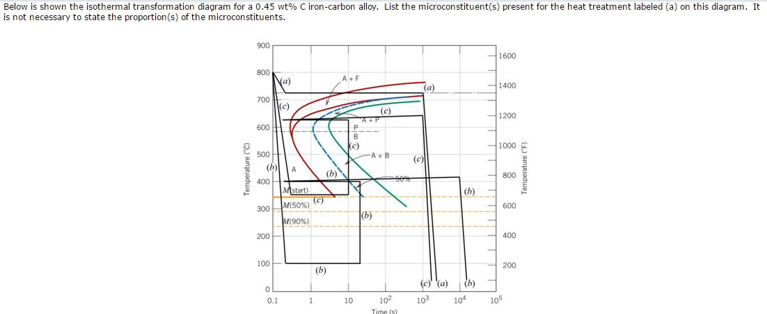 Below is shown the isothermal transformation diagram | Chegg.com