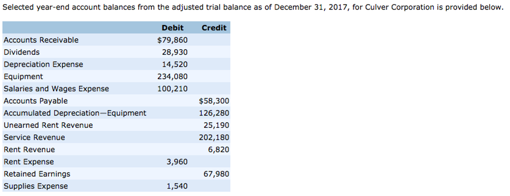 Solved Prepare closing entries and determine the | Chegg.com