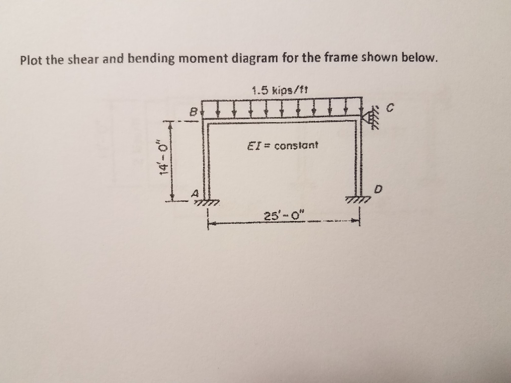Solved Plot the shear and bending moment diagram for the | Chegg.com