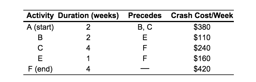 Solved The following is a table of activities associated | Chegg.com