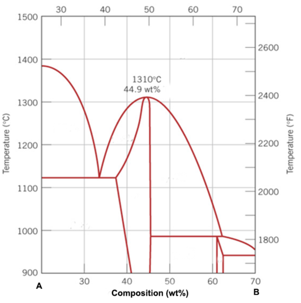 Solved 3. Label all the possible phases in the below phase | Chegg.com