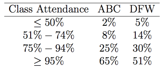 One study that looked at DFW rates surveyed 719 | Chegg.com