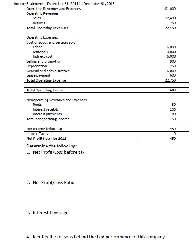 Solved Determine the following: Net Profit/Loss before tax | Chegg.com