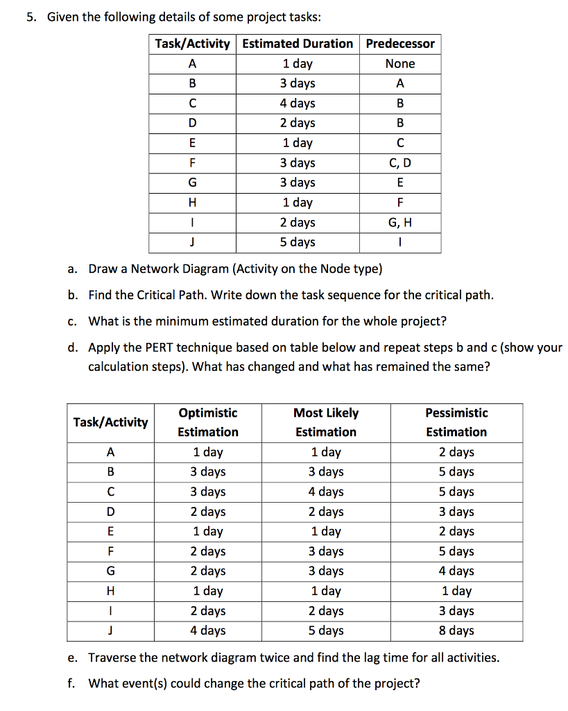 Solved 5. Given the following details of some project tasks: | Chegg.com