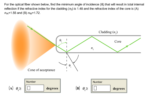 Solved For the optical fiber shown below, find the minimum | Chegg.com