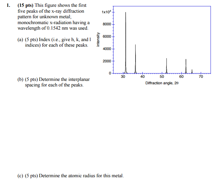 Solved This figure shows the first five peaks of the x-ray | Chegg.com