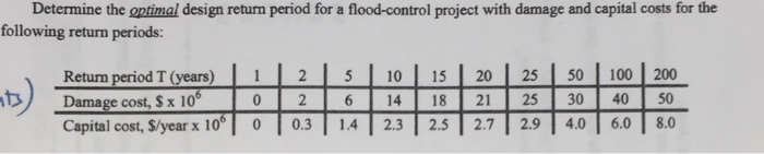 Solved Determine the optimal design return the period for a | Chegg.com