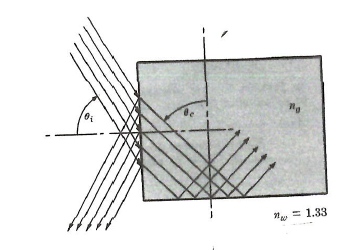 Solved 3.48 What is the refractive index of the glass block | Chegg.com