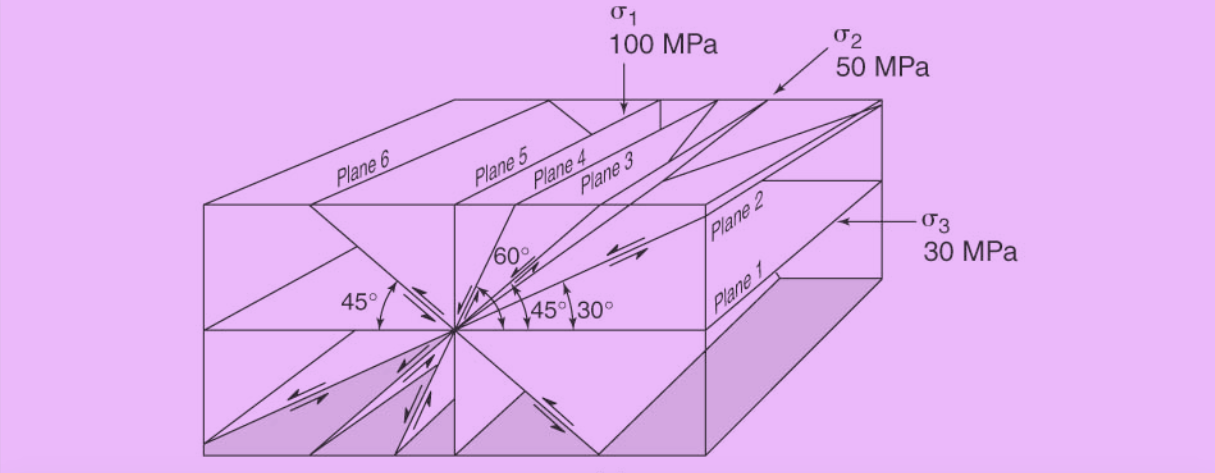 ?On the blank grid (or one simular), plot the Mohr | Chegg.com