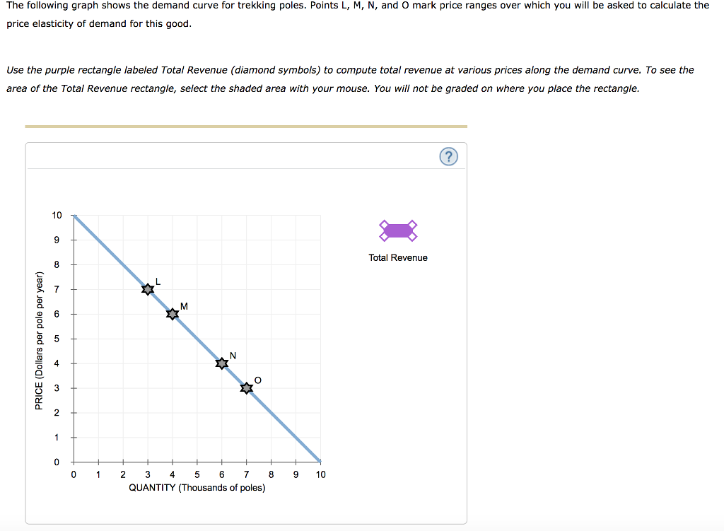 Solved The following graph shows the demand curve for | Chegg.com