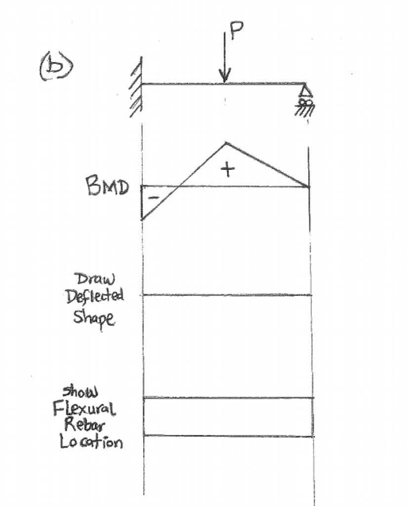 Solved draw the deflected shape from given BMDs and show the | Chegg.com