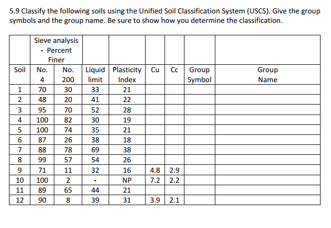 Solved Classify the following soils using the Unified Soil | Chegg.com