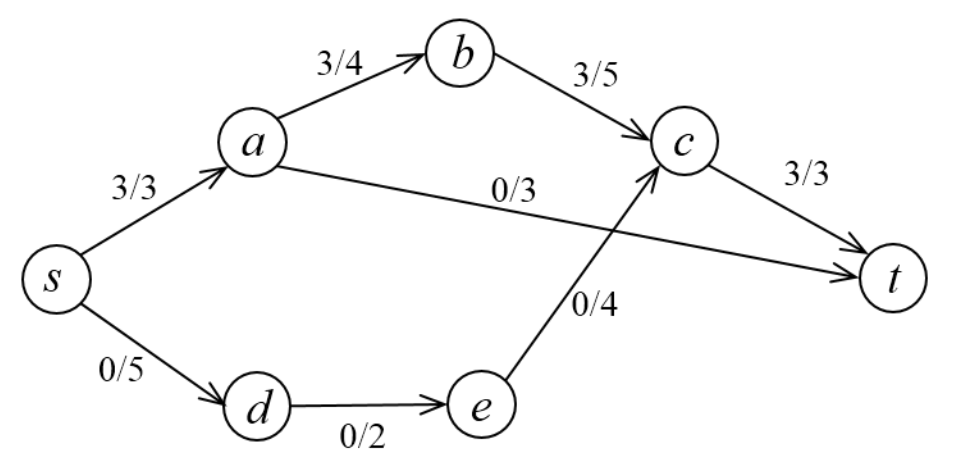 Solved The flow network below has a flow of 3. Assume we are | Chegg.com