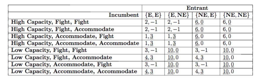 Solved Game Theory : How to convert from extensive form to | Chegg.com