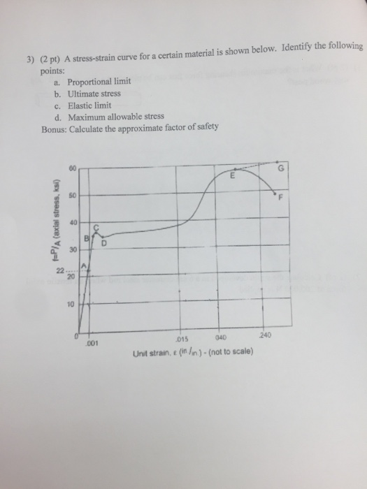 Solved A stress-strain curve for a certain material is shown | Chegg.com