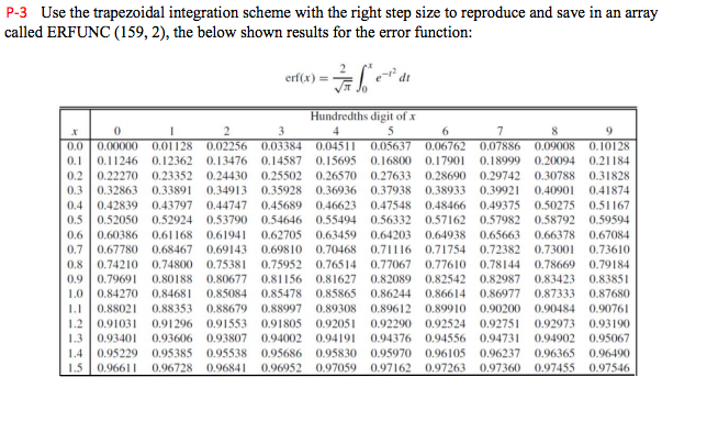Solved P-3 Use the trapezoidal integration scheme with the | Chegg.com
