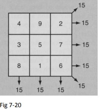 Solved C Programming: A magic square (example shown in | Chegg.com
