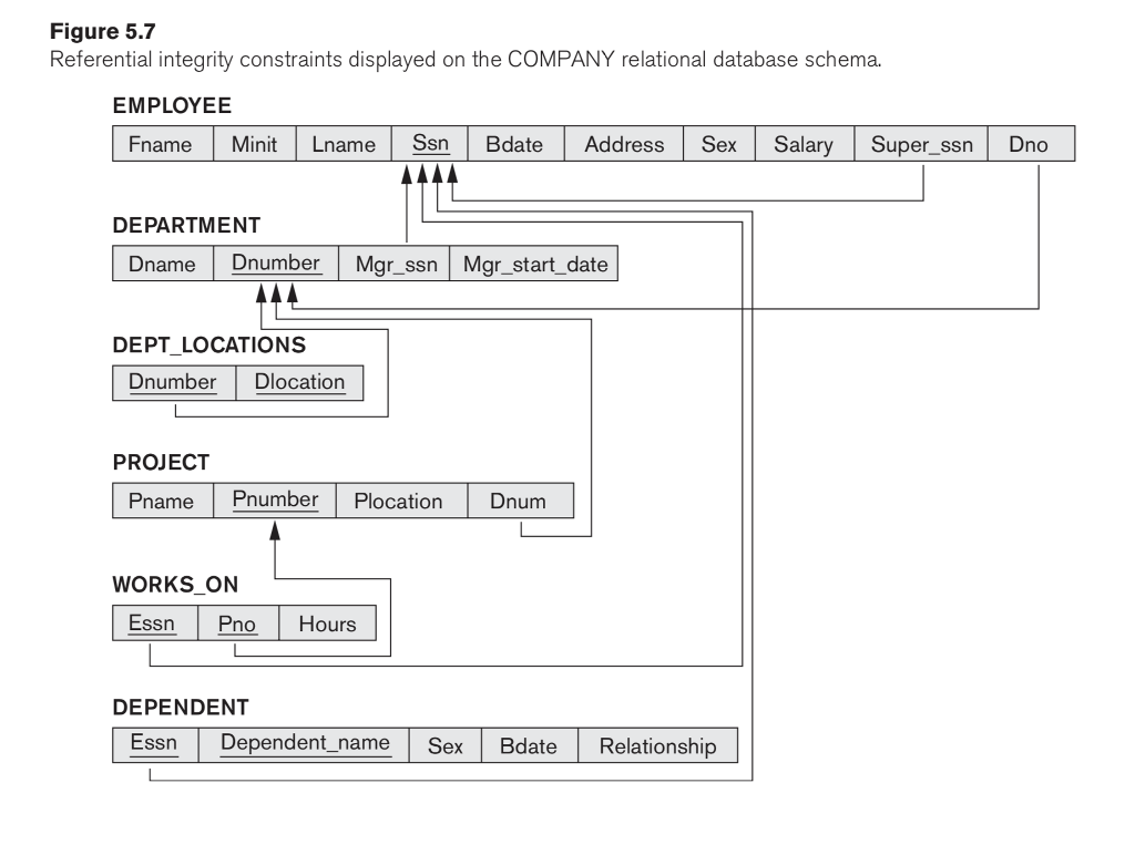 Solved (SQL Programming) (a). Create the tables in Figure | Chegg.com