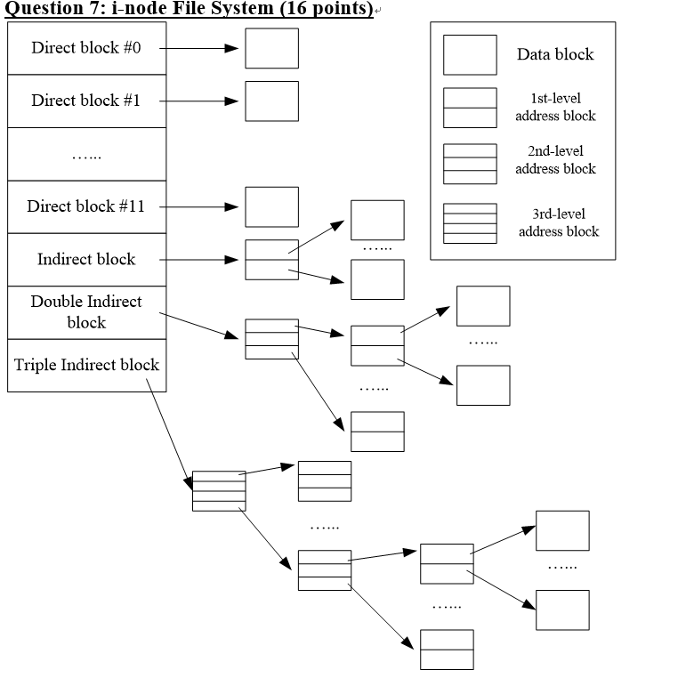 Solved Question 7: i-node File System (16 points) Direct | Chegg.com