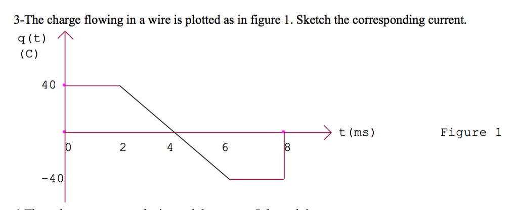 Solved 3-The charge flowing in a wire is plotted as in | Chegg.com