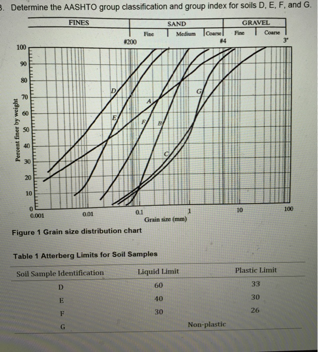 Solved Determine the AASHTO group classification and group | Chegg.com