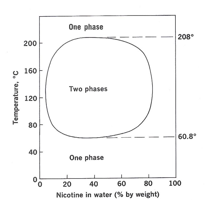 Solved A A 60% w/w solution of nicotine in water is | Chegg.com