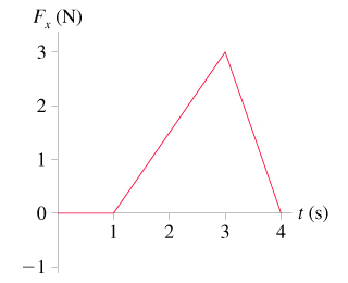 Solved A force with x-component Fx acts on a 2kg object as | Chegg.com
