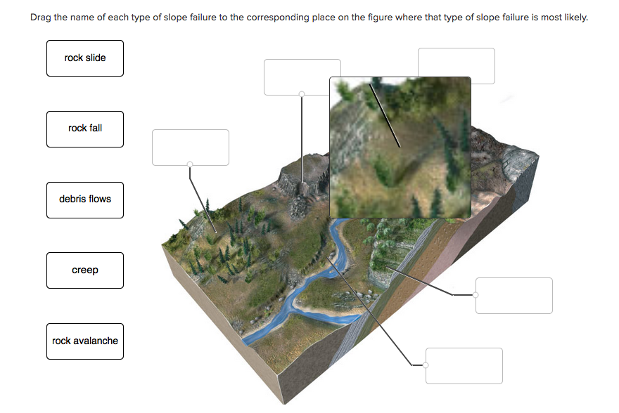 Solved Drag the name of each type of slope failure to the | Chegg.com