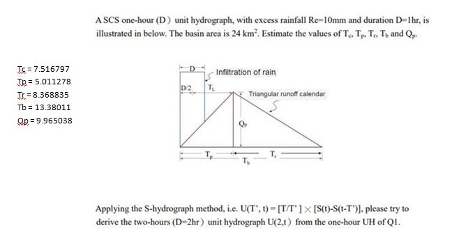 Solved A SCS one-hour (D) unit hydrograph, with excess | Chegg.com