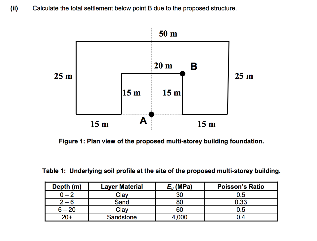 Calculate the total settlement below point B due to | Chegg.com
