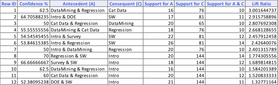 Solved Row ID Confidence Antecedent (A Consequent (C) | Chegg.com