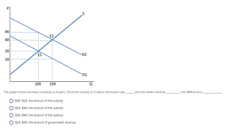 Solved The graph shown portrays a subsidy to buyers. Once | Chegg.com