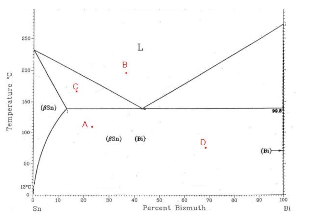 What are the eutectic temperature and the eutectic | Chegg.com