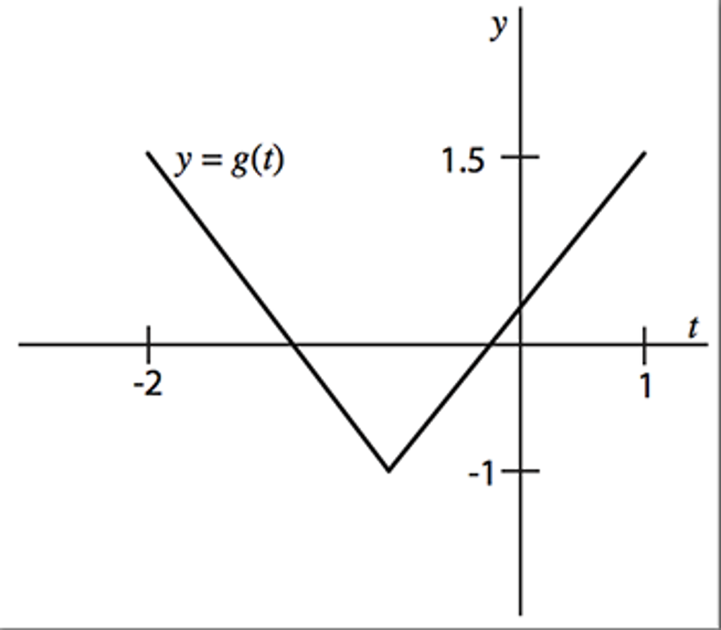 Solved The figure below shows the graph of function g | Chegg.com