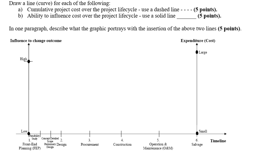 Solved Draw a line (curve) for each of the following: a) | Chegg.com