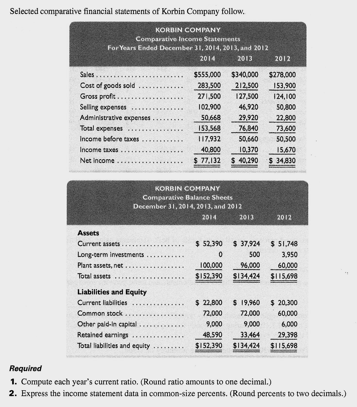 Solved Selected comparative financial statements of Korbin | Chegg.com