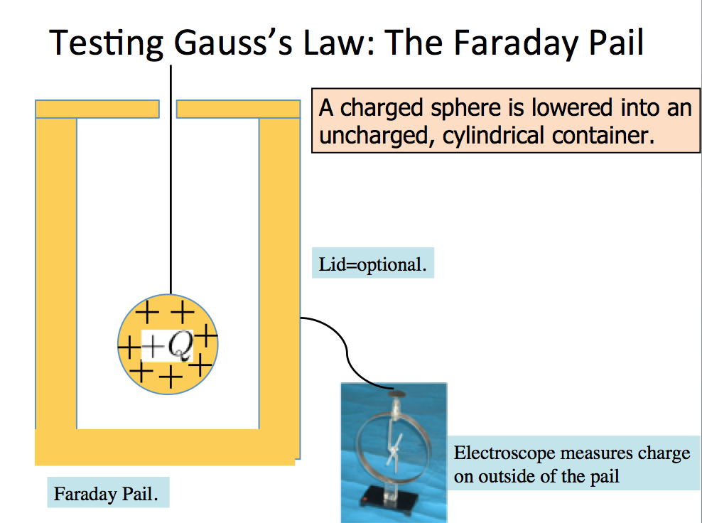 Solved Testing Gauss's Law: The Faraday Pail A charged | Chegg.com