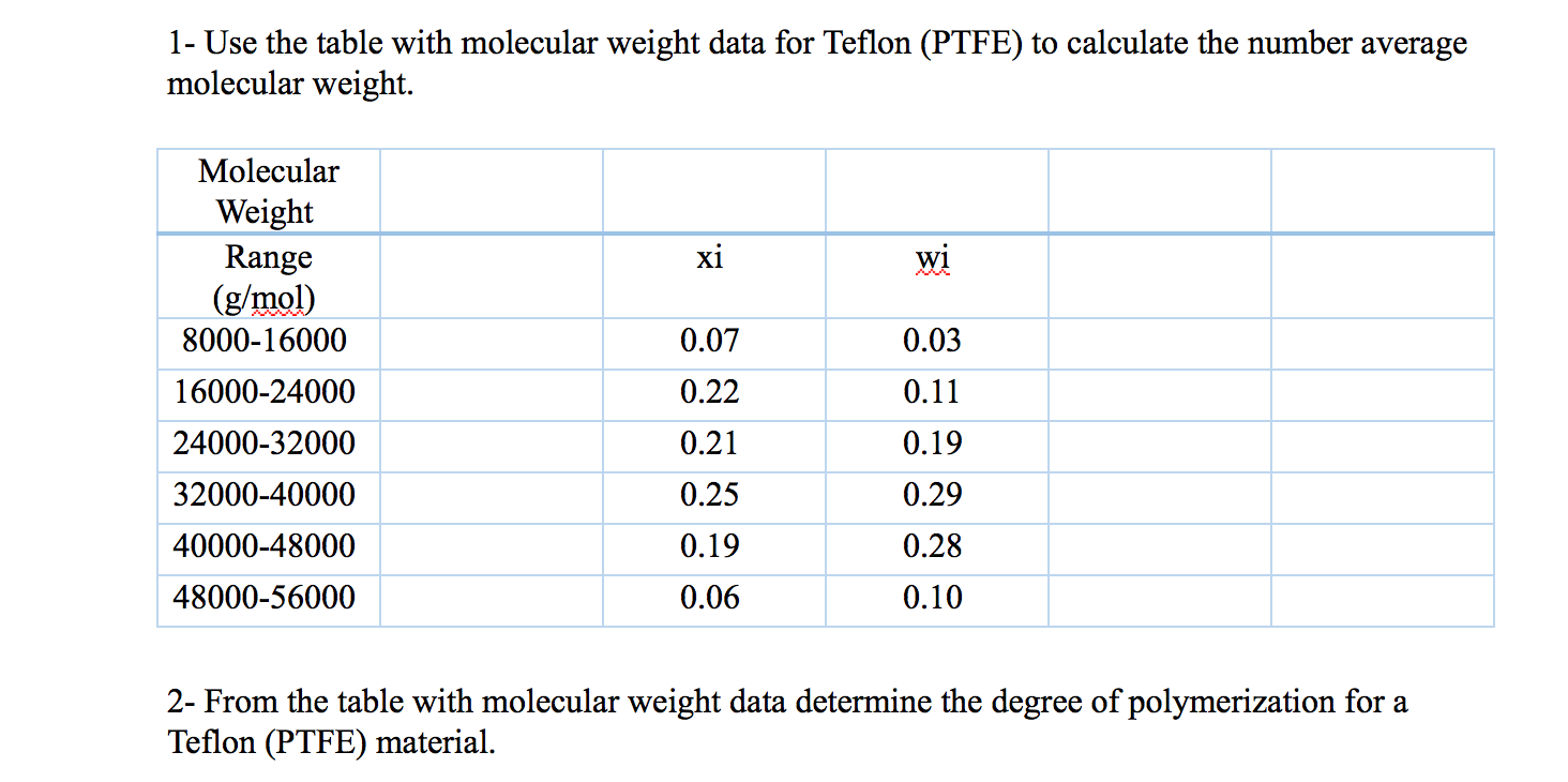 Solved Use the table with molecular weight data for Teflon | Chegg.com