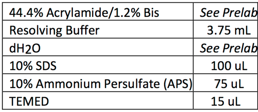 Procedure for SDS Gel Prep. Complete the tables, | Chegg.com