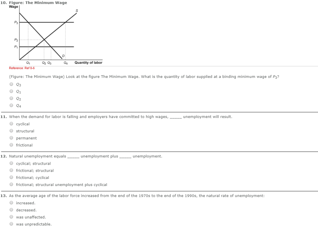 Solved 10. Figure: The Minimum Wage Wage P1 01 02 Q3 4 | Chegg.com