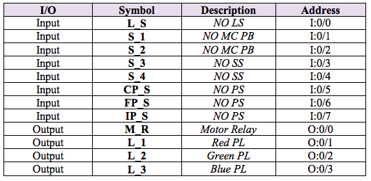 Solved Enter the Ladder Logic: - Enter a Description for | Chegg.com