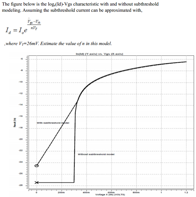 Solved The figure below is the logc(Id)-Vgs characteristic | Chegg.com
