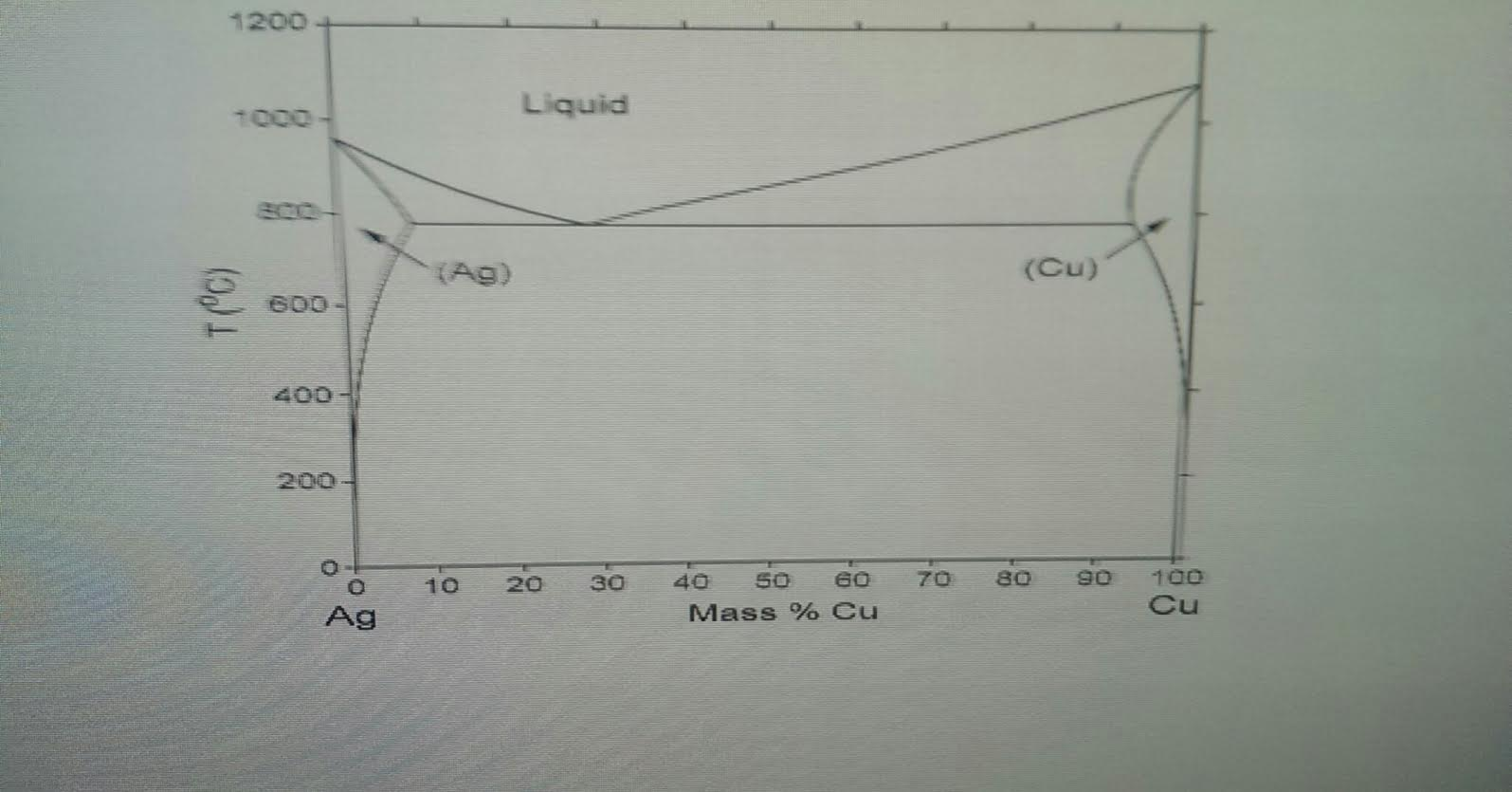 Solved Using the Ag-Cu phase diagram, calculate the weight | Chegg.com