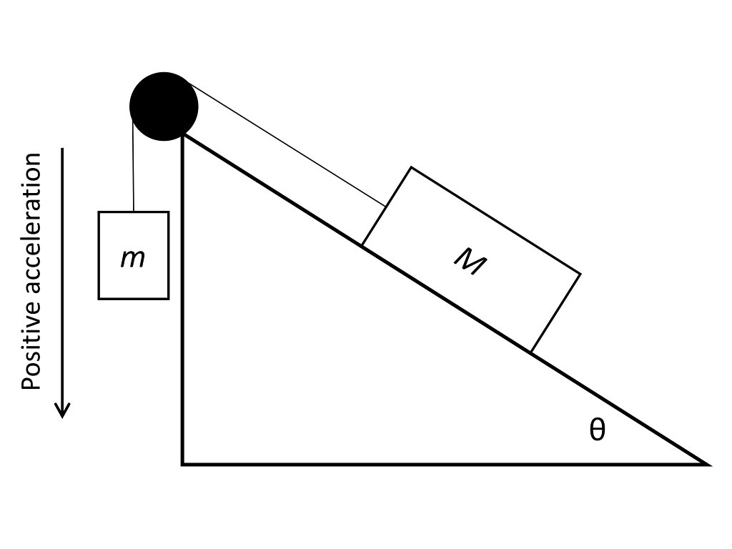 Solved Two boxes on a ramp with masses M and m are connected | Chegg.com
