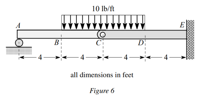 Solved Two beams AC and CE are pinned together at C, as | Chegg.com