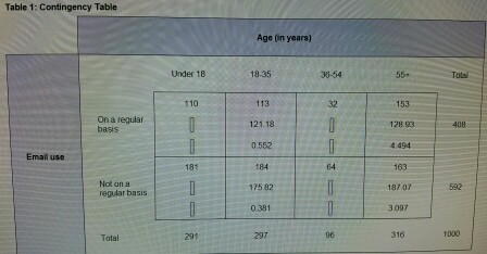 Contingency Table Summary of the Hypothesis Test | Chegg.com