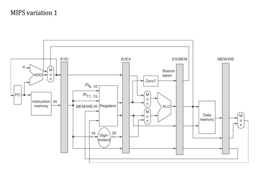 MIPS variation 1 IDVEX EX/MEM MEM/WB IF/ID Branch | Chegg.com