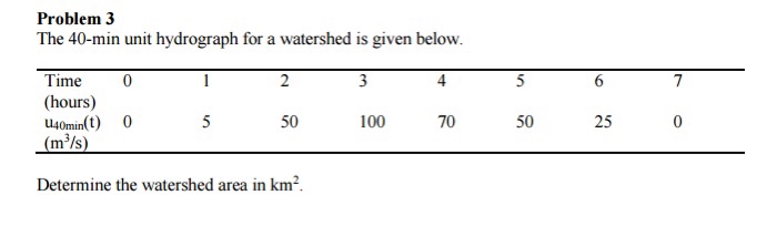Solved The 40-min unit hydrograph for a watershed is given | Chegg.com